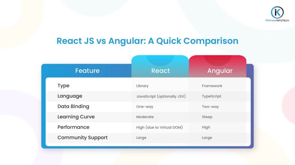 React or Angular: Find the Right Fit for Your Next Front-end Project